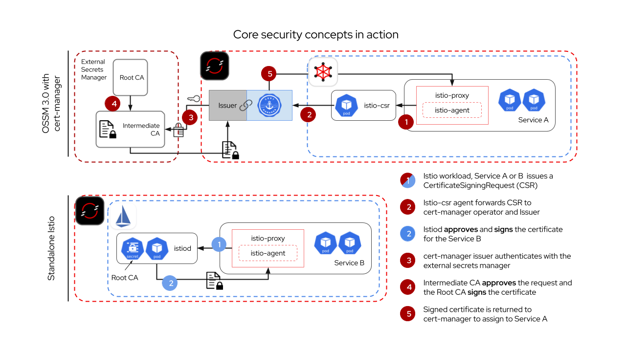 Red Hat OpenShift and zero trust: Securing workloads with cert-manager and OpenShift Service Mesh